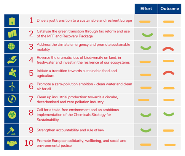 Portuguese and Slovenian presidencies: Environmental assessment and 10 ...