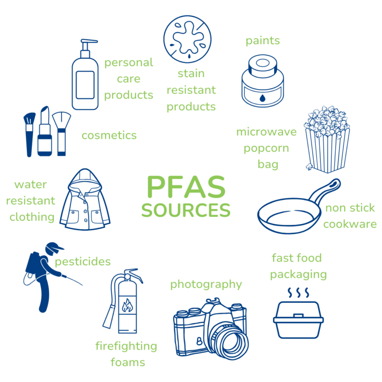 PFAS